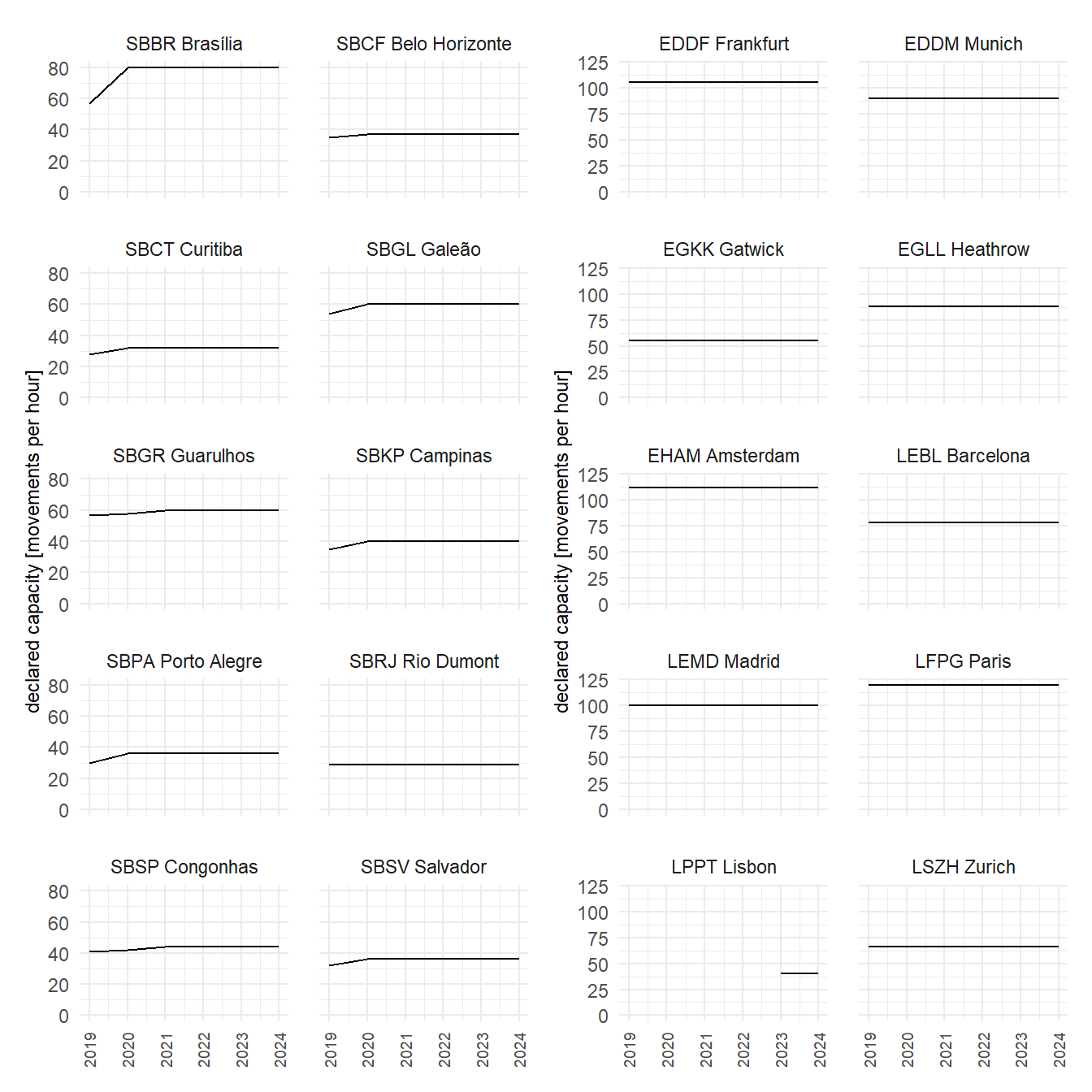 5 Capacity and Throughput – Operational Comparison of ANS Performance